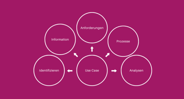 Was ist ein Use Case? Definition und praktische Beispiele